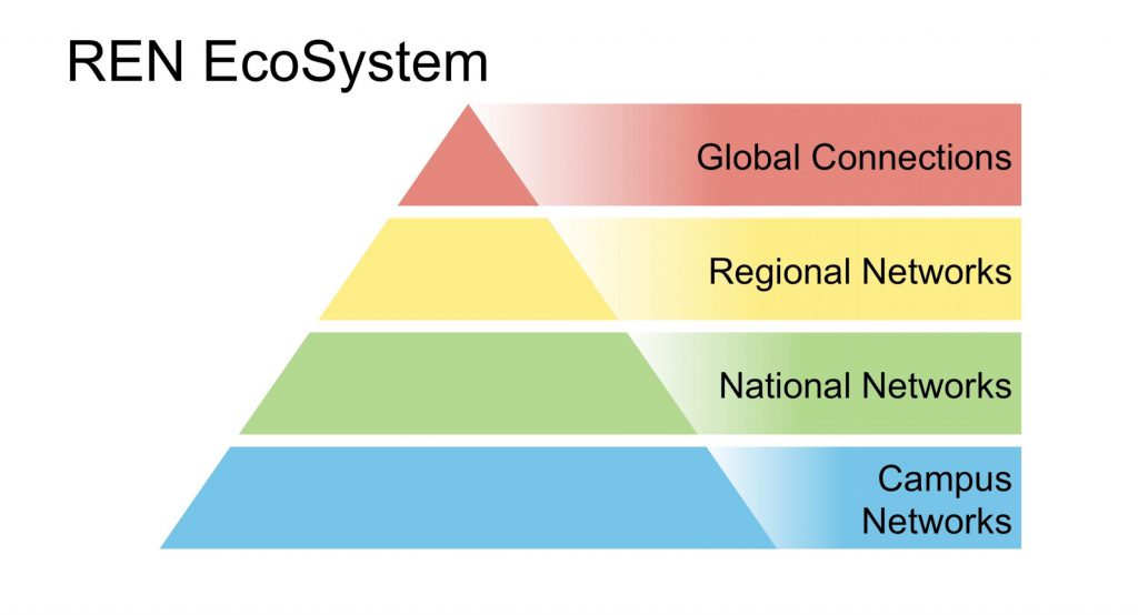 Global REN Operations - WACREN